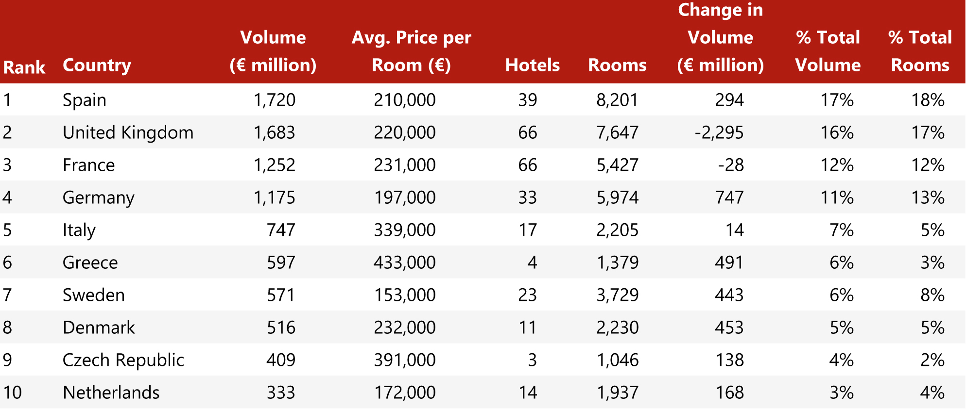 HVS | H1 2025 European Hotel Transactions