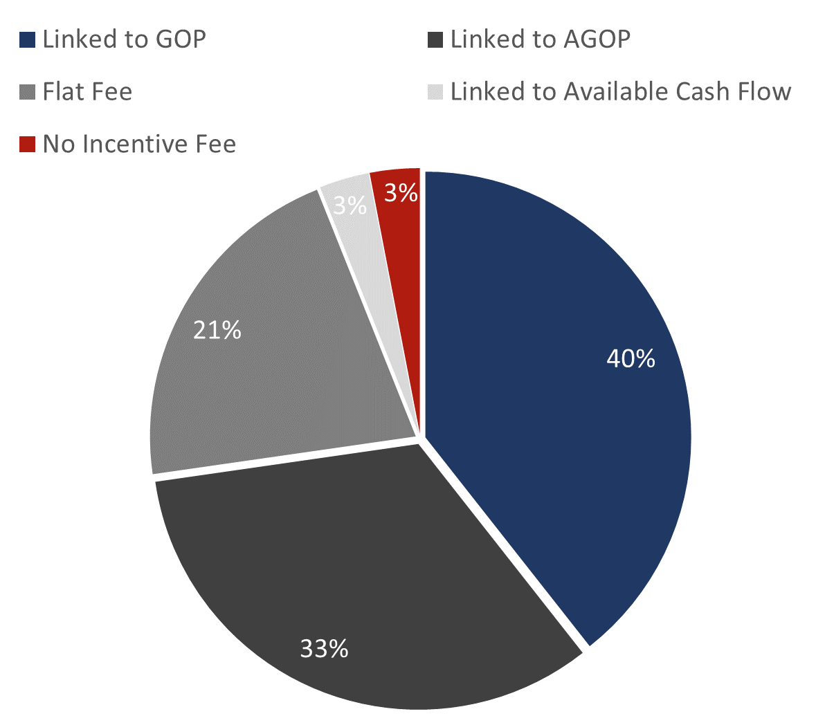 HVS | Evolution of Hotel Management Agreements and Rise of Alternative ...