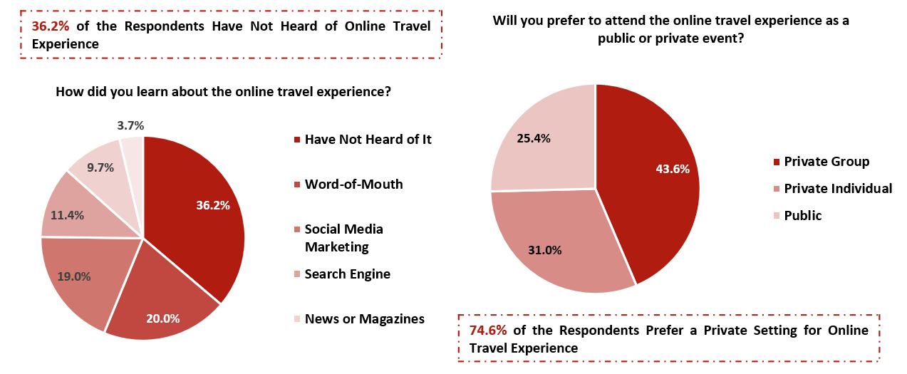 HVS | Virtual Tourism Sentiment Survey Response