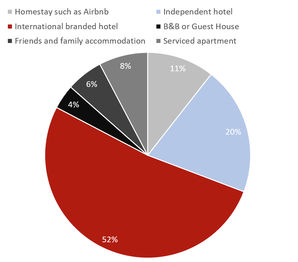 HVS | Africa Traveler & Hotel Guest Sentiment Survey