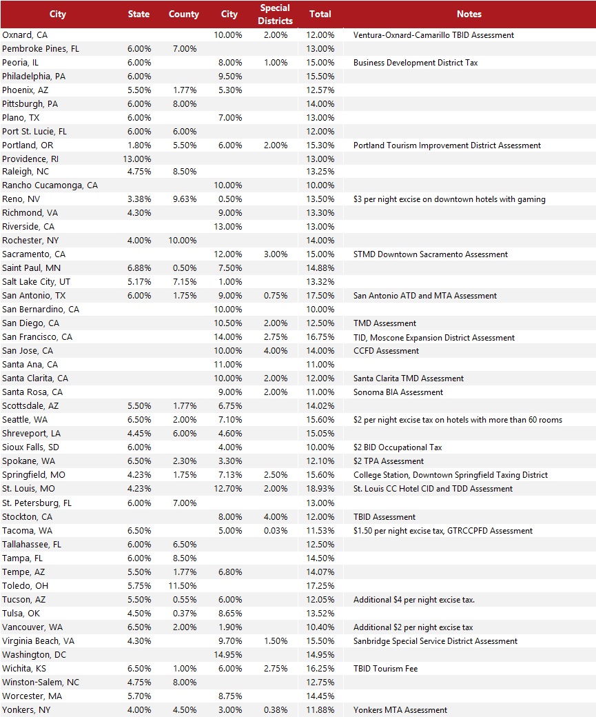 HVS | 2020 HVS Lodging Tax Report - USA