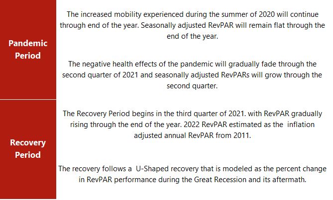HVS | 2020 HVS Lodging Tax Report - USA