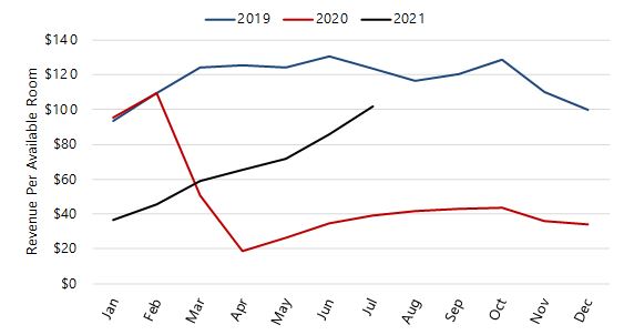HVS | 2021 HVS Lodging Tax Report - USA