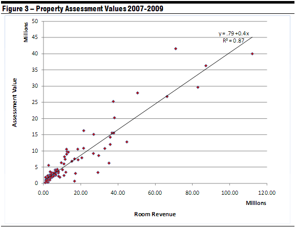 Predicting Hotel Tax Assessments in Cook County - By Hans Detlefsen