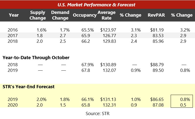 HVS | HVS Industry Statistics Update – Q4 2019
