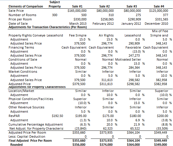 HVS | The Fine Art of Hotel Sale Adjustment