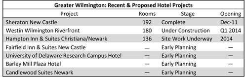 HVS | HVS Market Intelligence Report: Greater Wilmington, Delaware