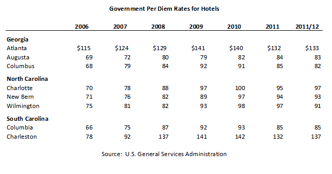 HVS | Mustering Military Demand in Southeastern Hotel Markets